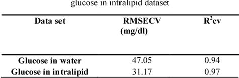 Table 1 From Noninvasive Glucose Level Determination Using Diffuse Reflectance Near Infrared
