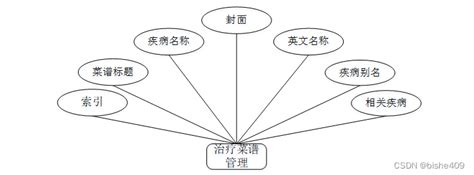 附源码 计算机毕业设计ssm常见病辅助食疗系统 感冒康复辅助系统毕设 csdn博客