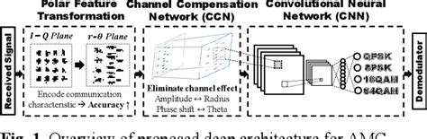 Figure 1 From Polar Feature Based Deep Architectures For Automatic Modulation Classification