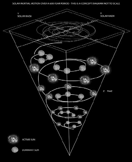 Concept Diagram Of Solar Inertial Motion Download Scientific Diagram