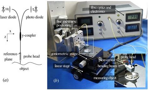 A Schematic Drawing Of The Fibre Optical Interferometer Setup B Download Scientific