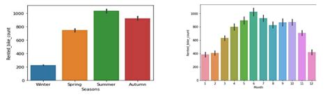 Github Omkardesai98 Bike Sharing Demand Prediction Supervised