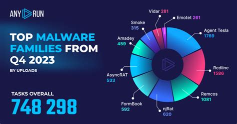 Malware Trends 2024 Top Malware Families And Types Cybernoz