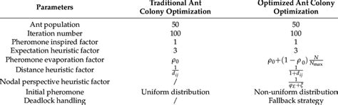 Comparison Of Algorithm Parameter Settings Download Scientific Diagram