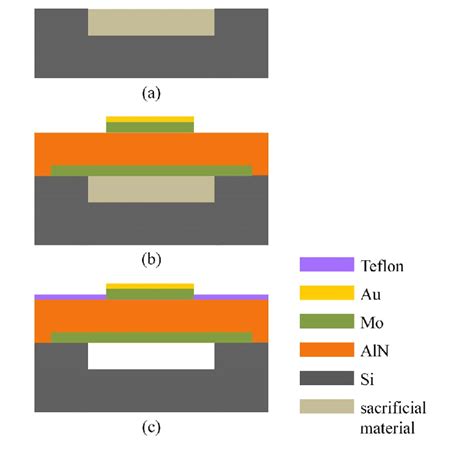 Brief Fabrication Process Of Fbar Sensor With Bordering Teflon Film Download Scientific Diagram