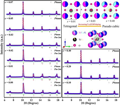 Rietveld Refinement Of Xrd Data For Various Download Scientific Diagram