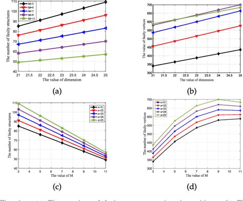 Figure 6 From A New Measure Of Fault Tolerance For Network Reliability Double Structure