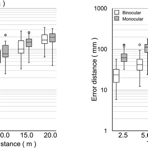 Comparison Of Error Distances Between Binocular And Monocular Vision