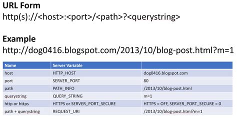 Iis Url Rewrite Module 介紹