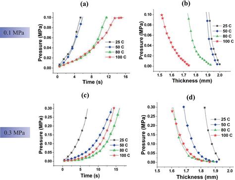 Compaction Response Of 8 Layer Specimens For Different Temperatures Download Scientific