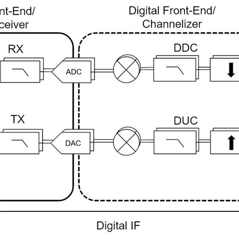 Simplified Diagram Of A Typical Direct Conversion Front End Based Sdr Download Scientific