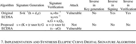 Comparison Of Ecdsa Variants Download Table