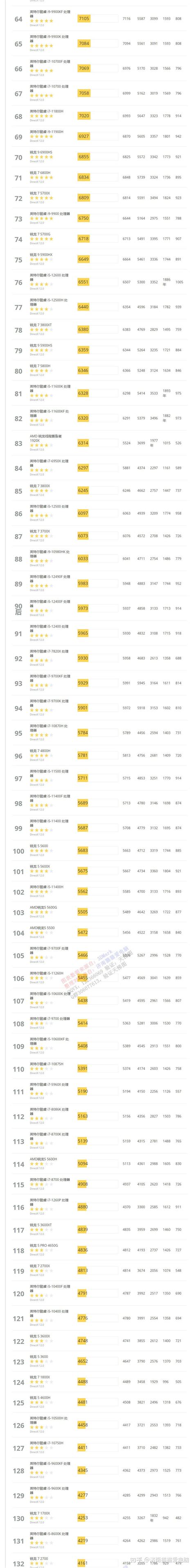 Cpu性能天梯图汇总 2023年5月 全网最新最全，长期更新适合收藏 知乎