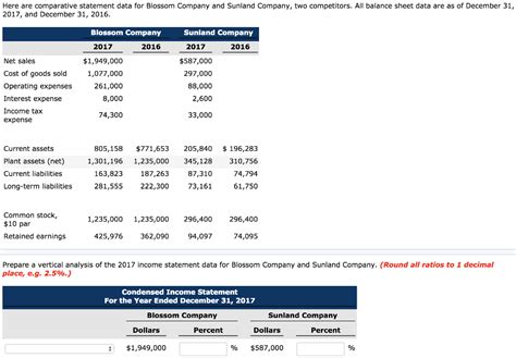 Solved Here Are Comparative Statement Data For Blossom