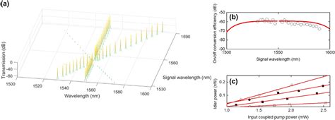Disorder Robust Ultra Low Power Continuous Wave Four Wave Mixing In A Topological Waveguide
