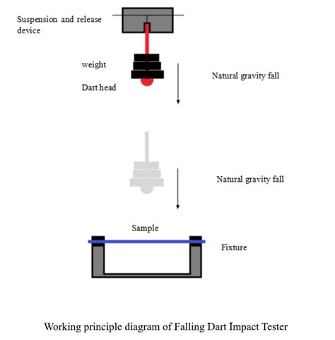 Falling Dart Impact Tester QT FDIT Worldoftest