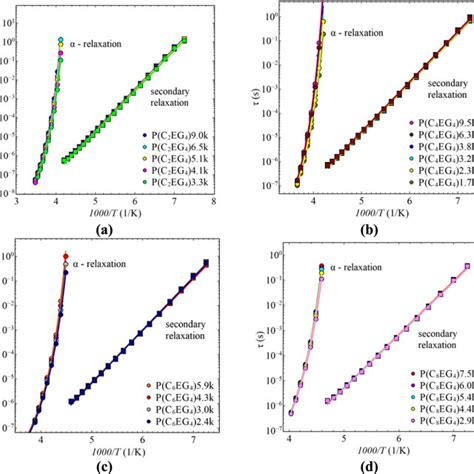 Segmental Relaxation Time τ As A Function Of 1000t For A