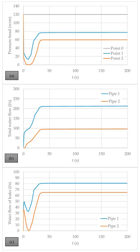 An Analysis Of Water Leakages In Series Pipelines Using The Rigid