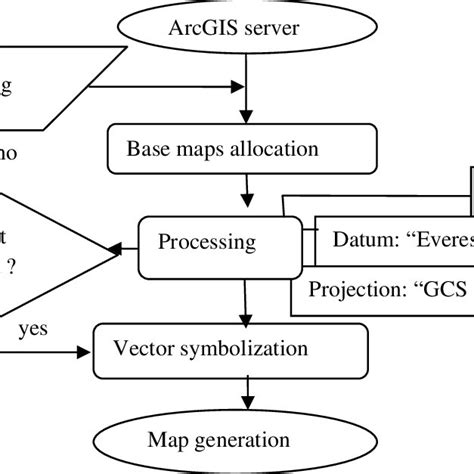 Flow Chart Of Methodology In GIS Environment Rahman Et Al Download Scientific Diagram