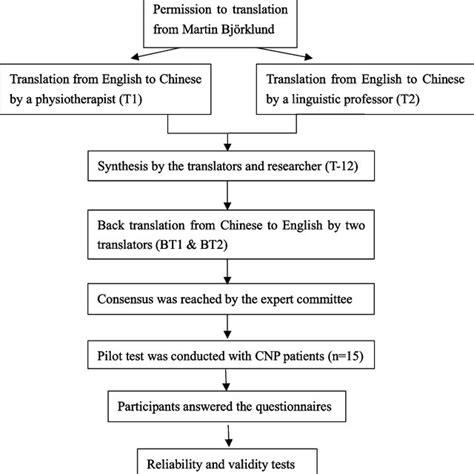 Flowchart Of The Cross Cultural Adaptation Reliability And Validity