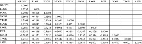 3 I Pair Wise Correlations Cross Section Data All 41 Observations
