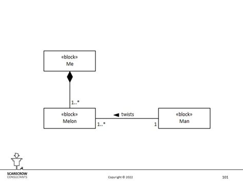 Scarecrow Consultants Limited On Linkedin Mbse Sysml Sysmlanary