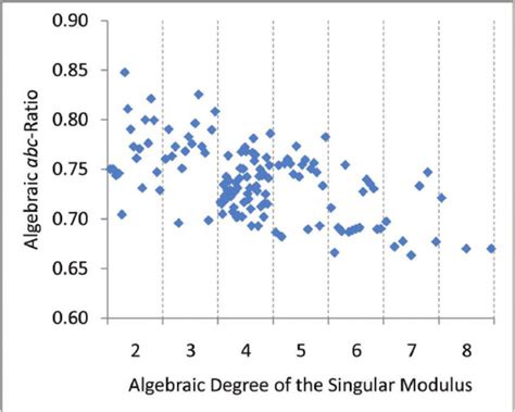 Algebraic Abc Ratio For Classical Singular Moduli Download Scientific Diagram