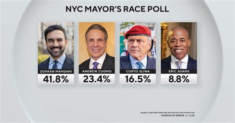 New Poll In Nyc Mayors Race Has Zohran Mamdani With Commanding Lead In