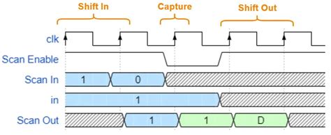Internal Scan Chain Structured Techniques In Dft Vlsi