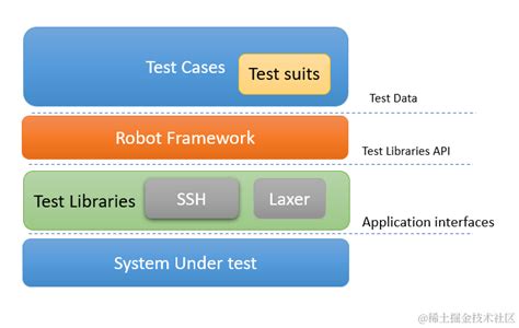 了解 Robot Framework ：接口自动化测试教程robotframework接口自动化教程 Csdn博客