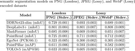 Test Set Accuracy And Its Standard Deviation For Seven Object Detection