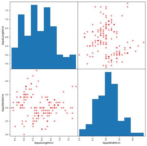 Alternative To Seaborn Pairplot For Dataframe Visualization Geeksforgeeks