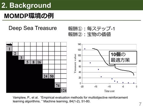 論文紹介 Multi Objective Deep Reinforcement Learning Pdf