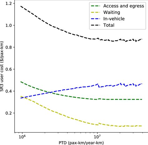 Scenario B Disaggregation Of The Average Passenger Time Value In Its