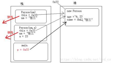 Java 中 This 和 Super 说明及在构造器中super和this相互调用执行顺序java中什么是super、this在