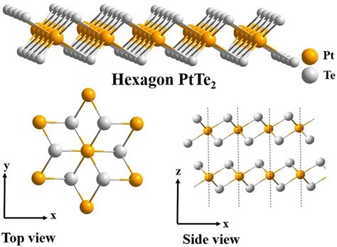 The 3d Crystal Structure Of A Monolayer Ptte 2 Download Scientific