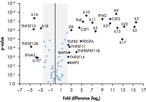 Rna Isolated From Resting Pbmc Or Pbmc Stimulated With Pma Ionomycin