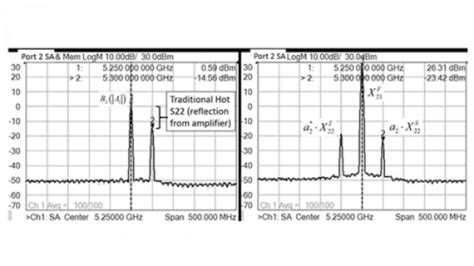 Measure Amplifier Compression With Hot S Parameters Edn Asia