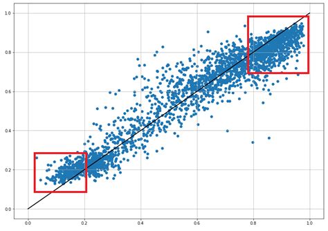 Python Over And Underestimations Of The Lowest And Highest Values In LSTM Network
