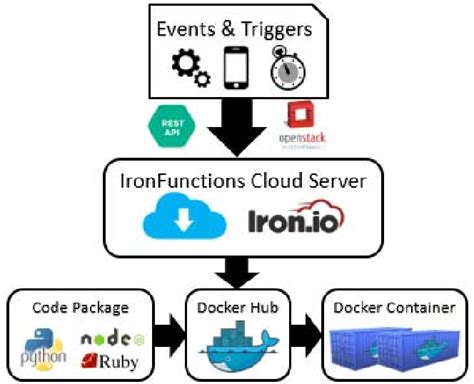 Figure 1 From Gpu Enabled Serverless Computing Framework Semantic Scholar Figure 1 From Gpu Enabled Serverless Computing Framework Semantic Scholar
