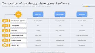 Comparison Of Mobile App Development Software PPT PowerPoint