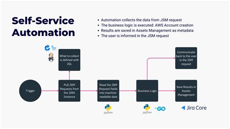 Developer Self Service The First Step Into Platform Engineering