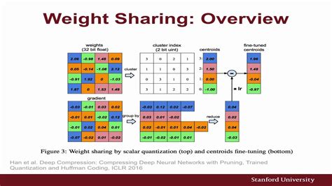 Techniques For Efficient Implementation Of Deep Neural Networks A Presentation From Stanford