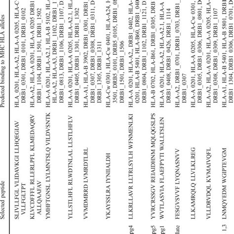 List Of Peptides Predicted To Bind To Depicted Hla Class I And Class Ii