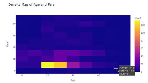2d Histograms With Plotly How To Create More Informative By Soner