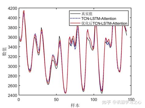 Sci一区 Matlab实现pso Tcn Lstm Attention粒子群算法优化时间卷积长短期记忆神经网络融合注意力机制多变量时间序列预测 知乎