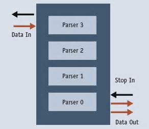 Efficient Packet Header Parsing Using An Embedded Configurable Packet Engine Tech Design Forum