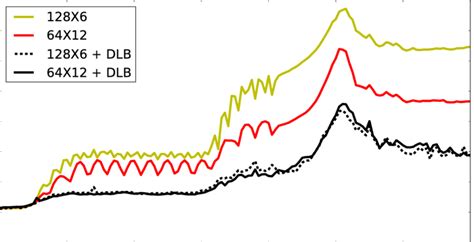 Dynamic Load Balancing DLB Algorithm Effect The Plot Displays The