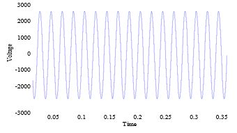 A Input Voltage B Input Current Download Scientific Diagram