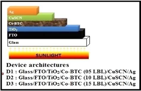 The Devices D1 D2 And D3 Assemblage Structured Mofs Incorporated